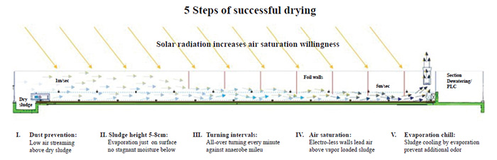 Solar Sludge Drying System - Clean India Journal