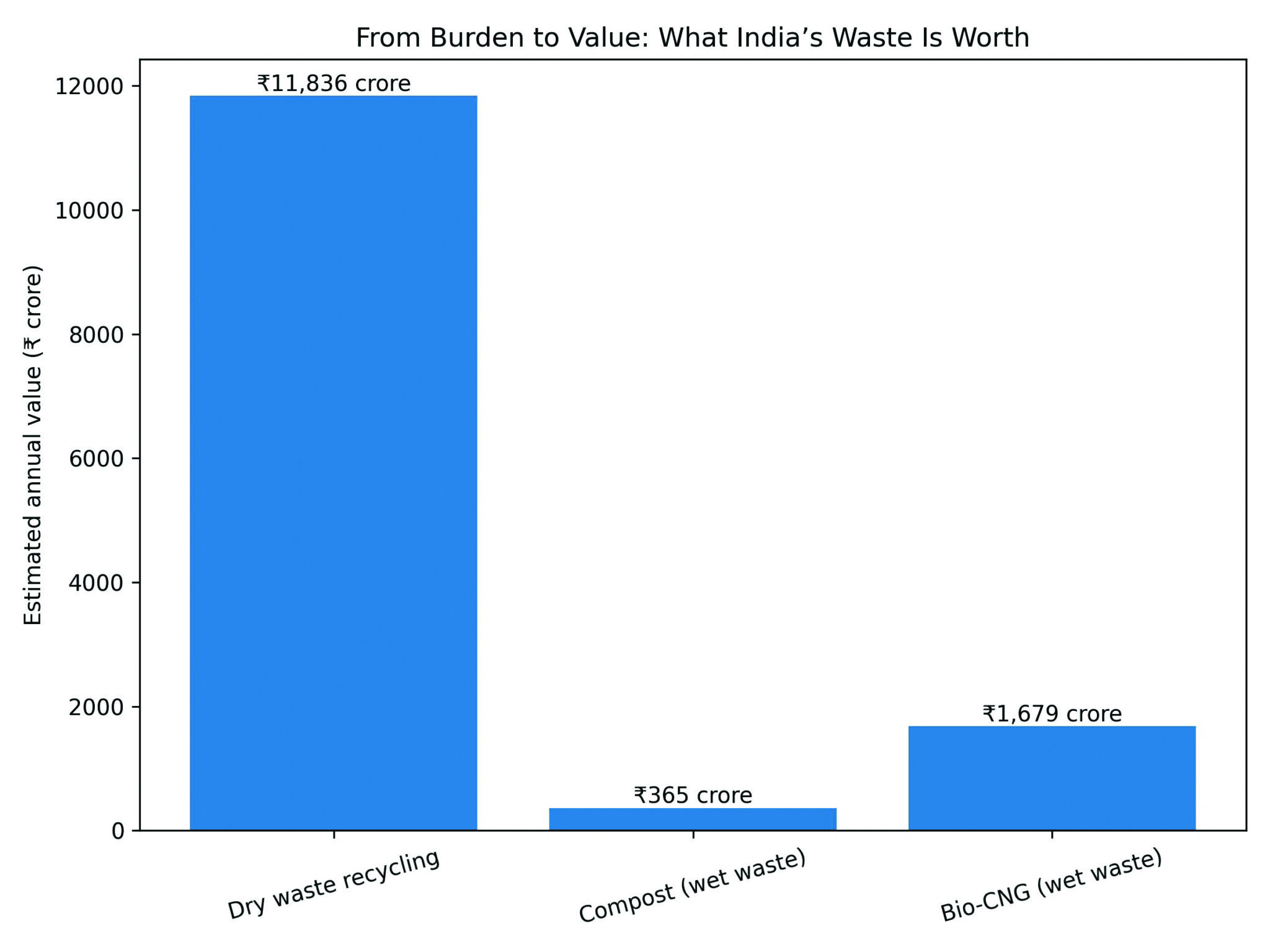 From Waste to Wealth: How Circular Economy Is Reframing India’s Waste ...